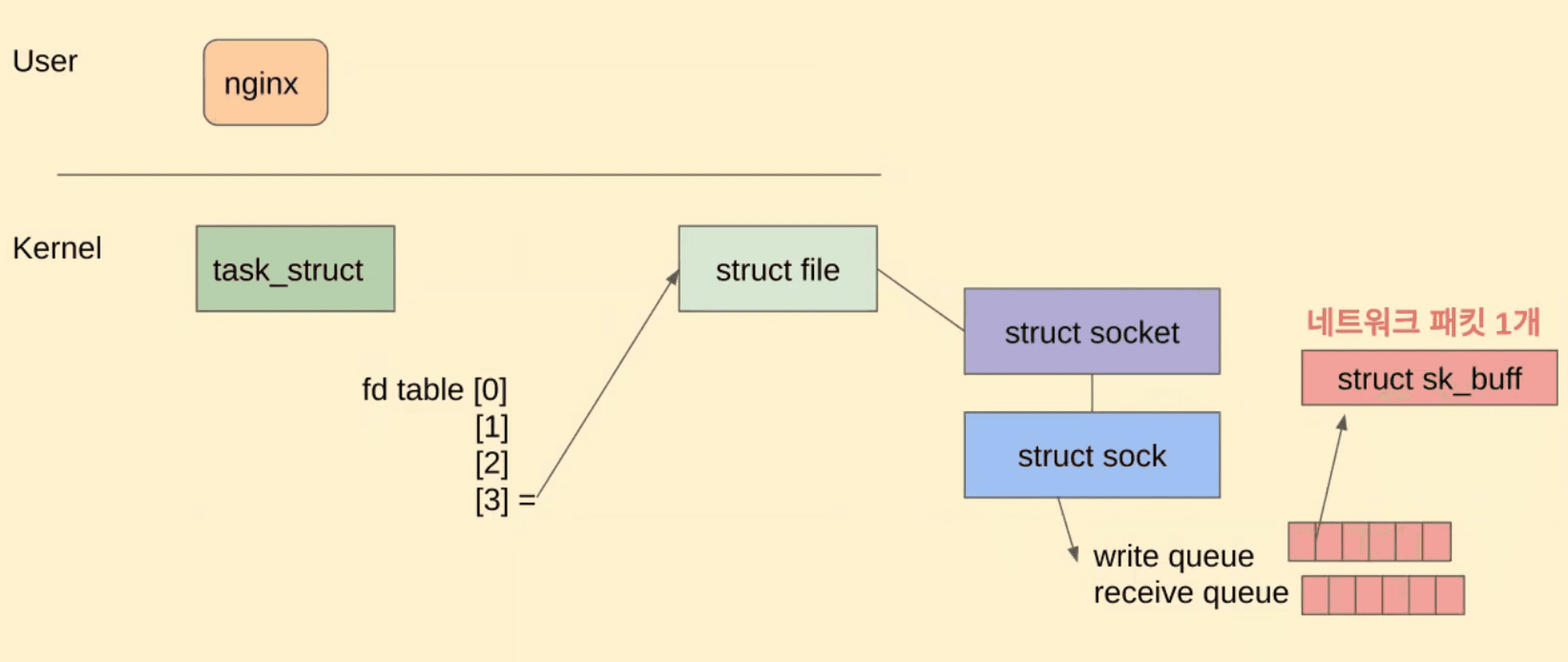 리눅스 네트워크 I/O 분석