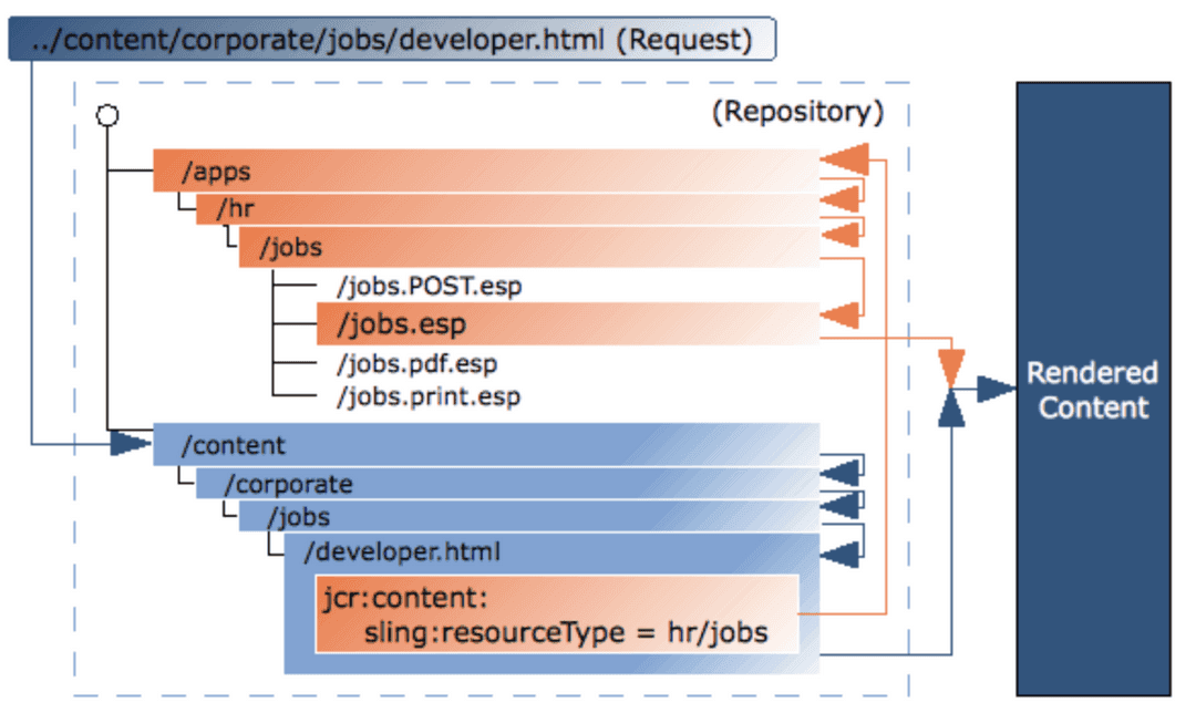 [AEM] Adobe Experience Manager