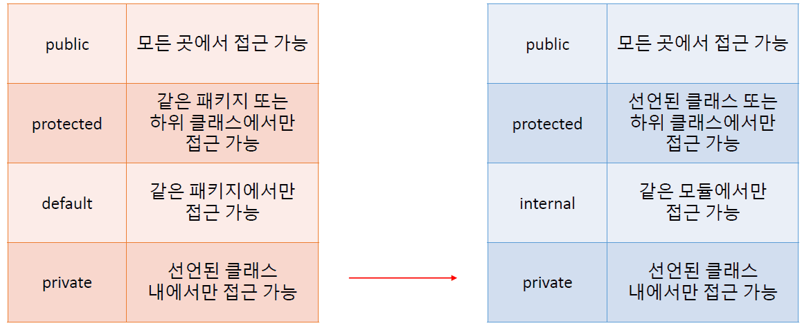 [kotlin] 객체지향 프로그래밍 Oop