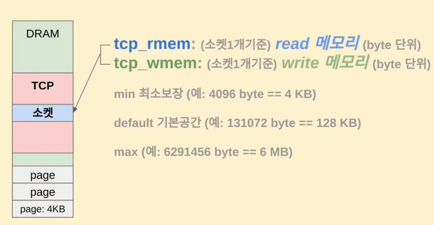 Write, Read 소켓 버퍼 커널 설정