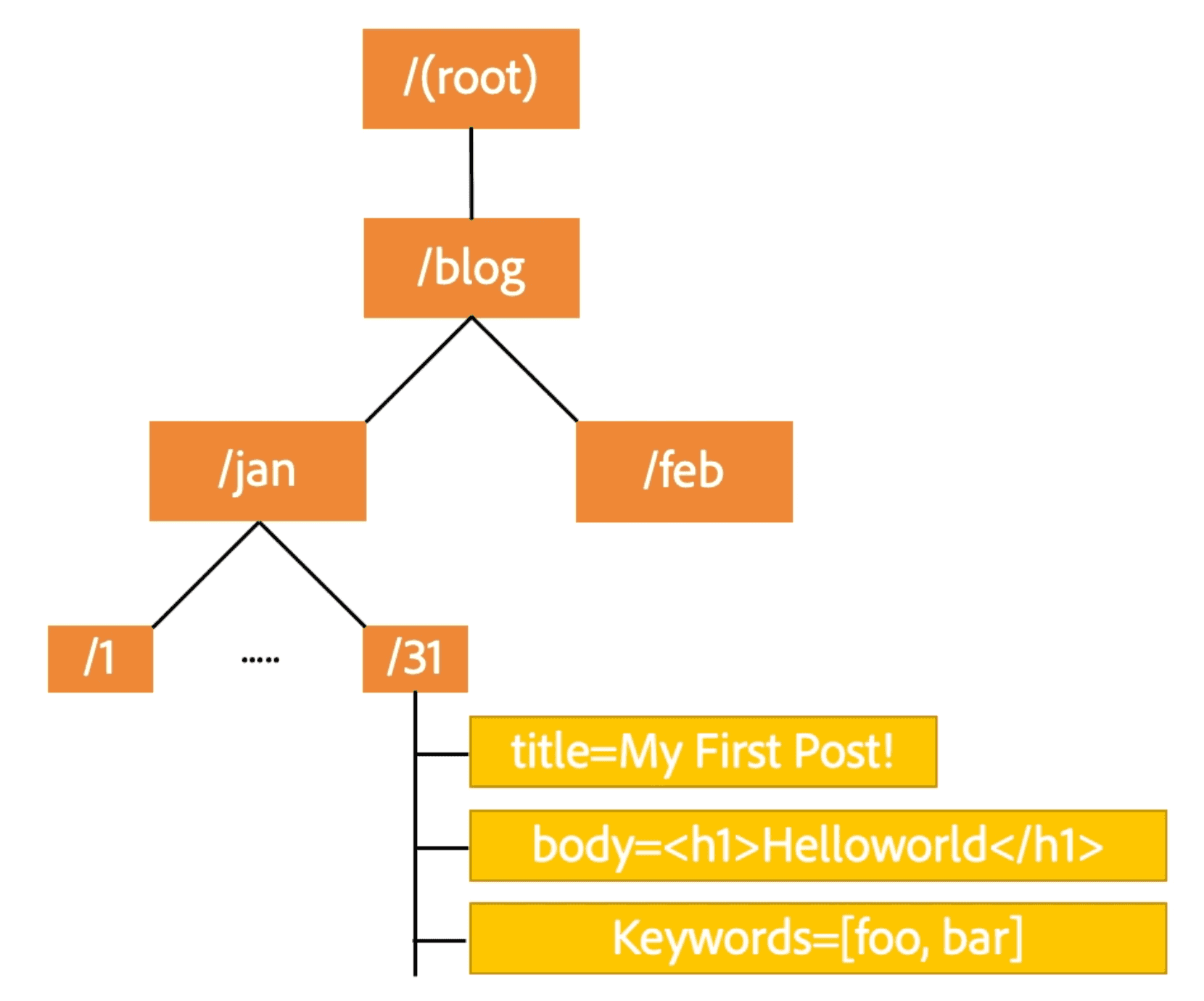 [AEM] Adobe Experience Manager
