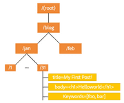 [AEM] Adobe Experience Manager