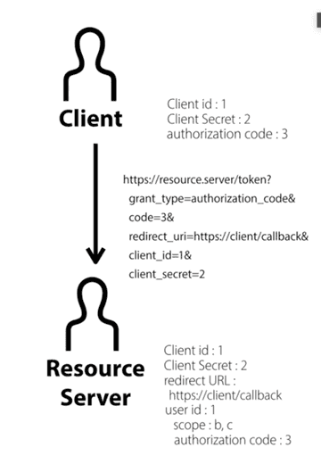 OAuth 란? OAuth 개념 및 동작원리(feat. 생활코딩)